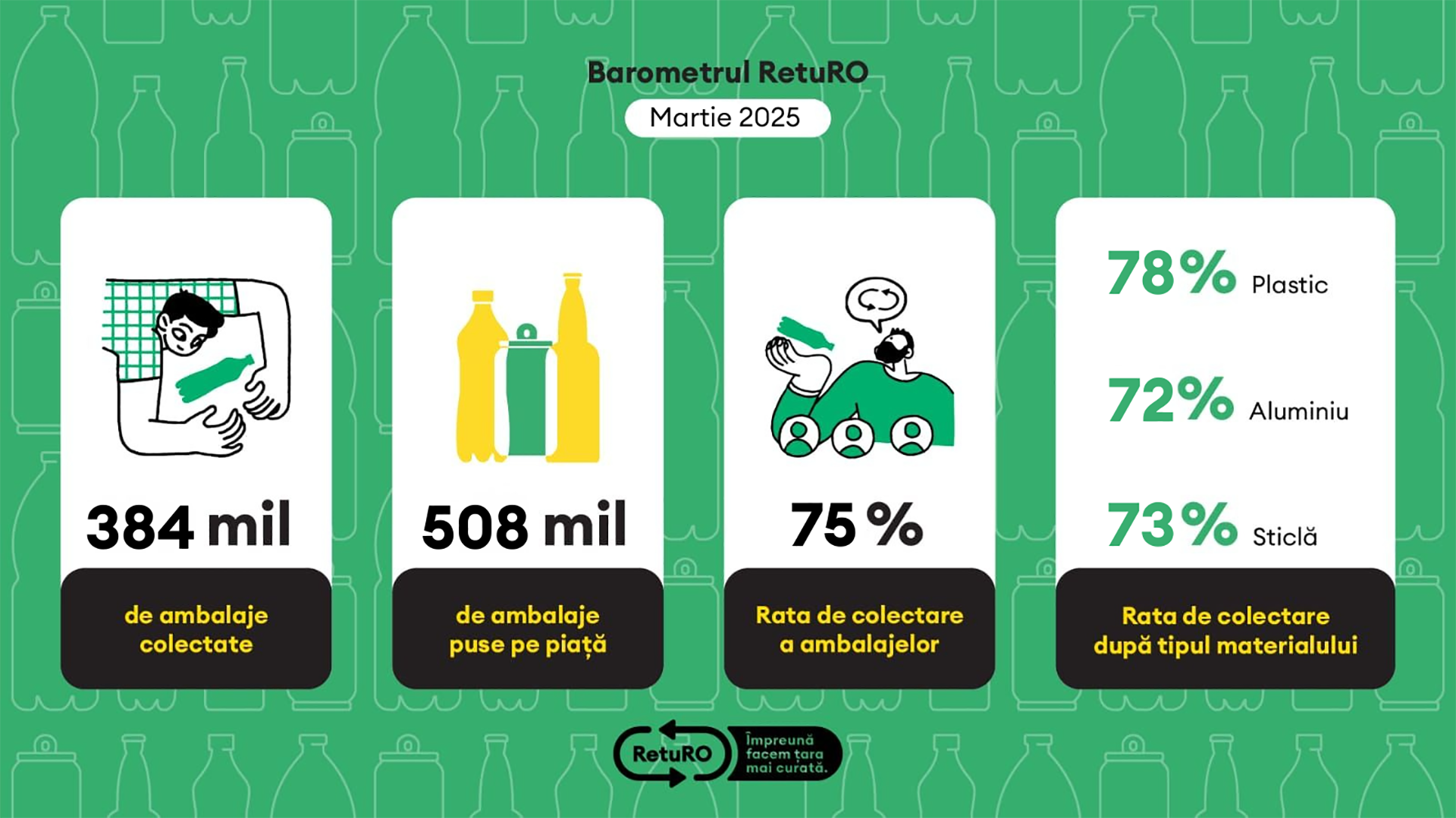 RetuRO 2025: Un miliard de ambalaje returnate în trei luni ...